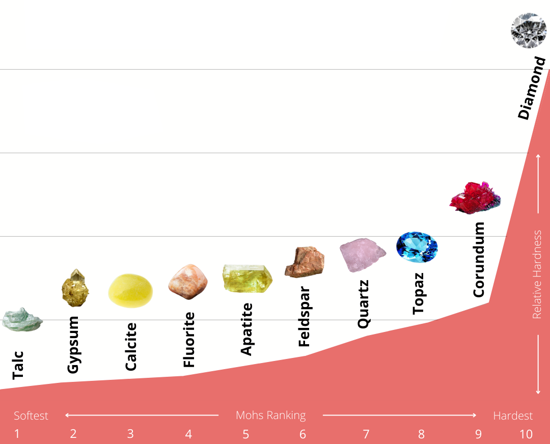 Physical Properties of Gemstones | Hardness and Mohs Scale | The ...
